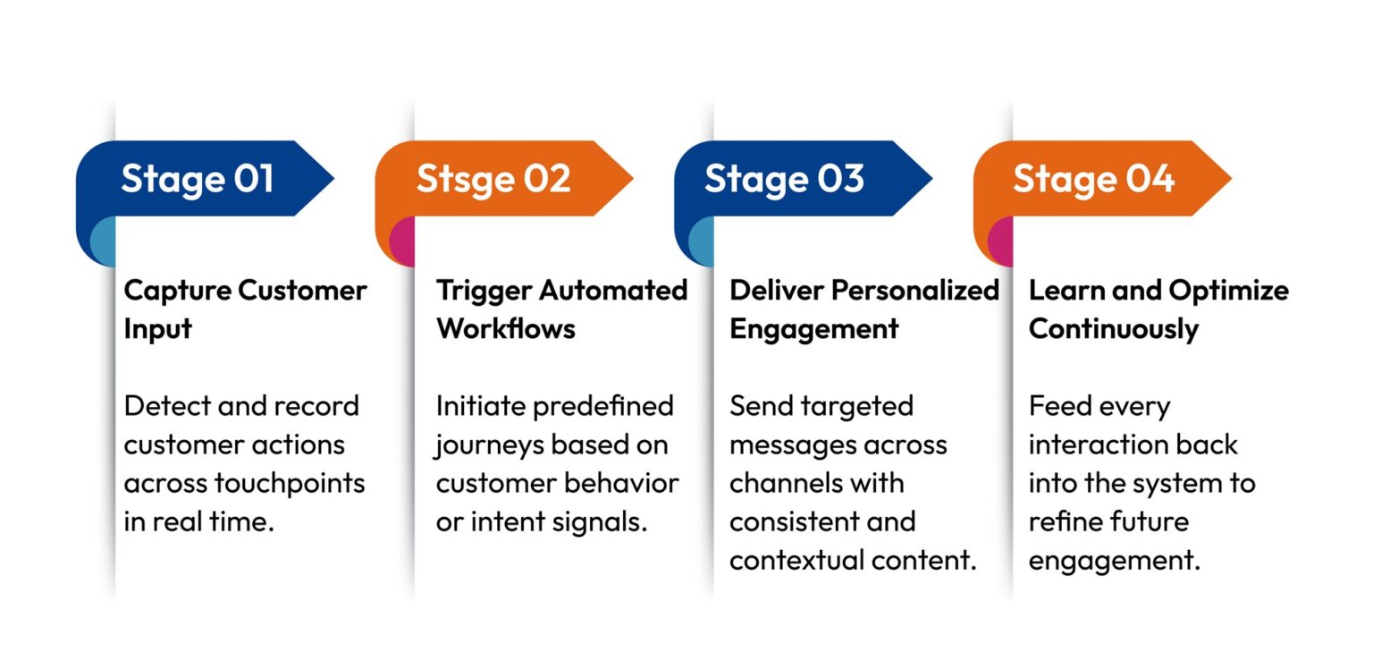 10 Ways Customer Engagement Platforms Drive Personalization