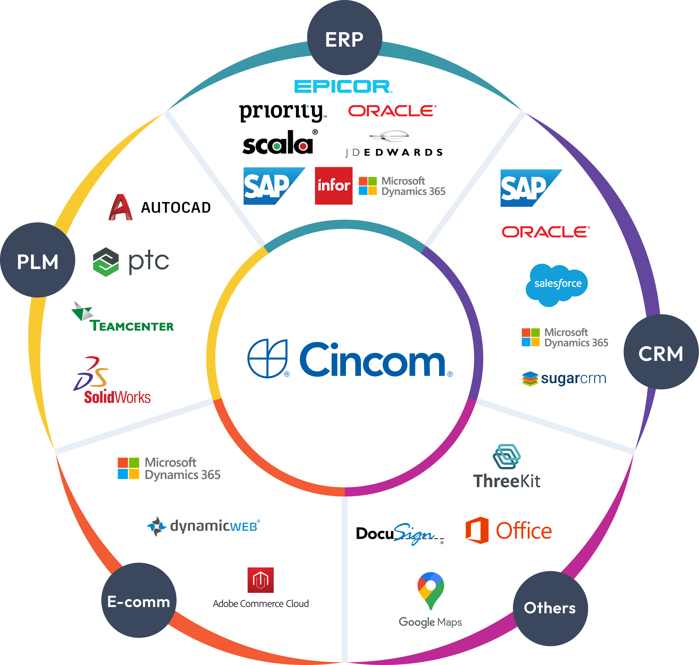 CPQ Integrations with CRM, ERP & More | Cincom