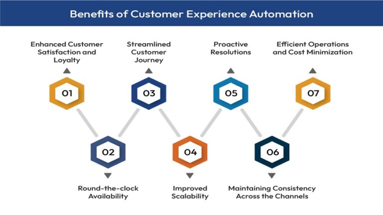 Customer Experience Automation (CXA): A Comprehensive Guide
