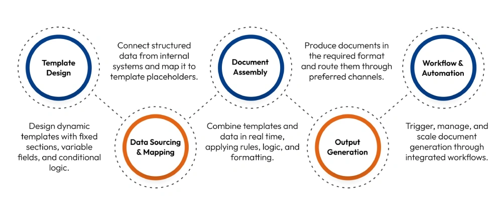 What Is Document Generation: Key Insights Explained
