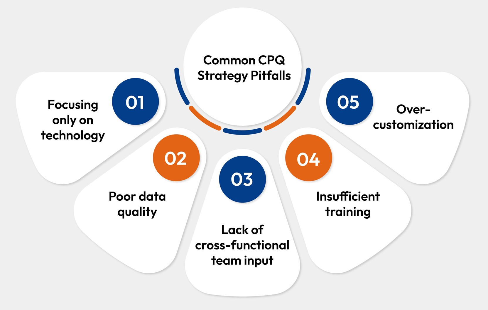 CPQ Strategy: Guide to Configure, Price, Quote Success