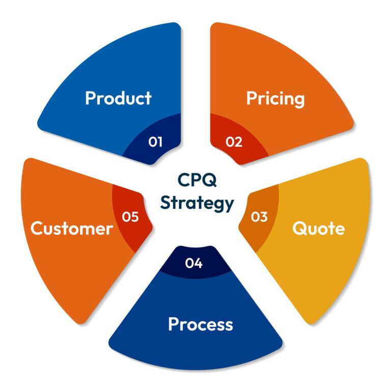 CPQ Strategy: Guide to Configure, Price, Quote Success