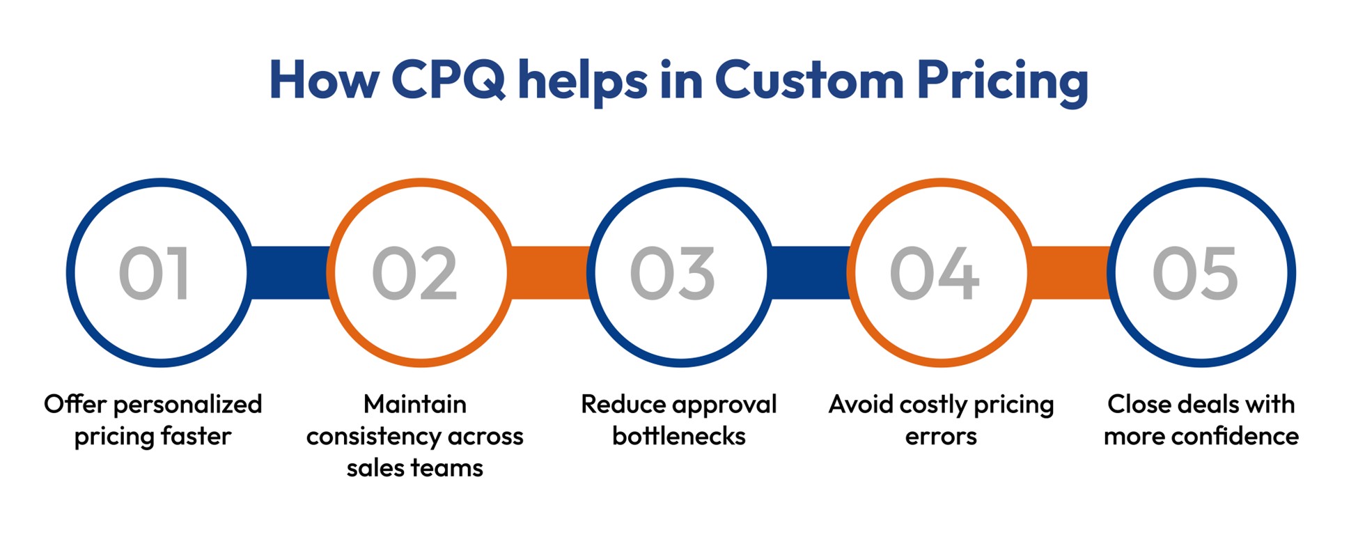 Why Custom Pricing Matters & How CPQ Helps You Get It Right