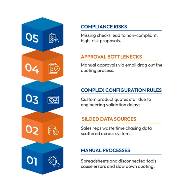 How CPQ Speeds Up Quotation Creation in Complex Sales