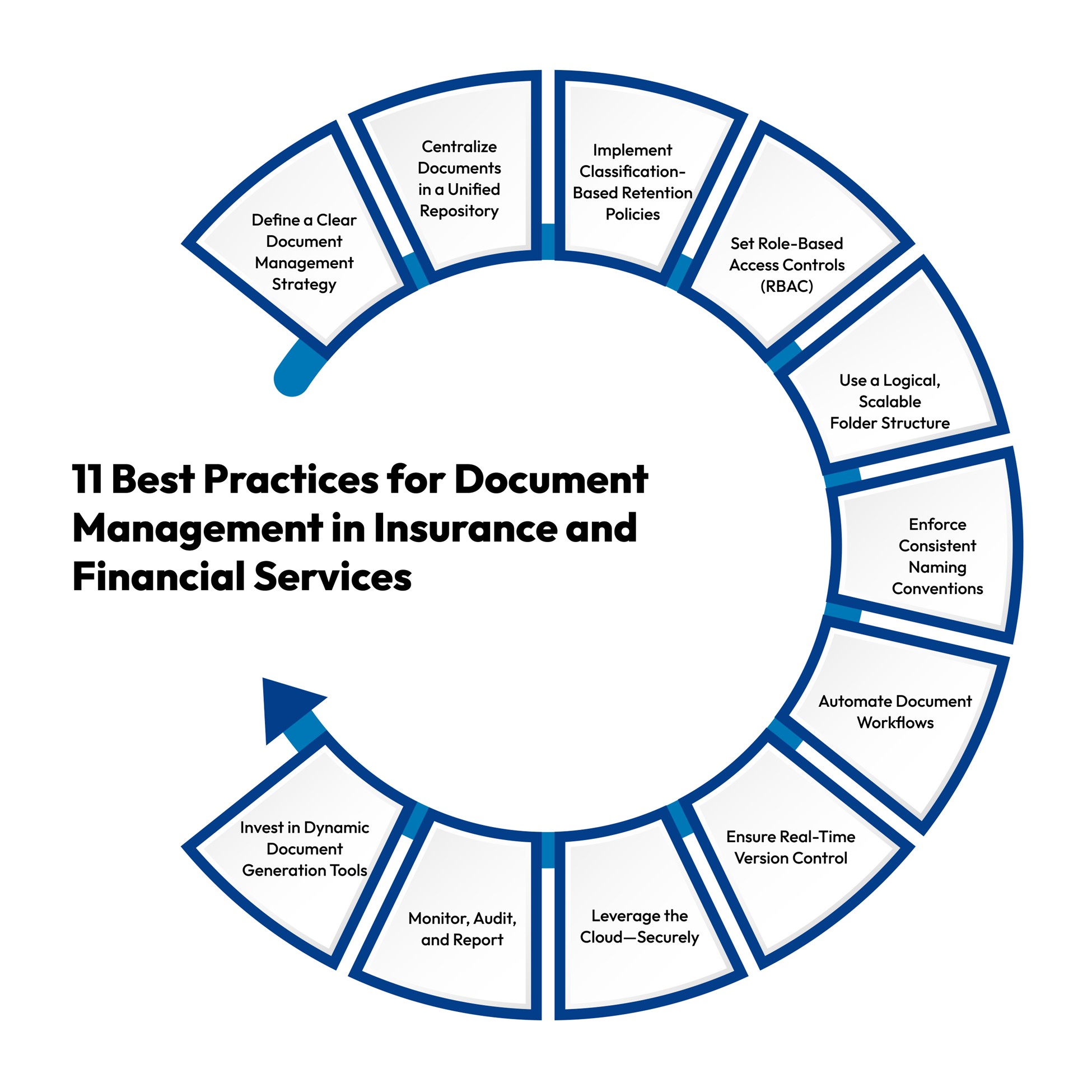 Document Management Best Practices for High-Volume Workflows