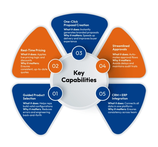 How CPQ Speeds Up Quotation Creation in Complex Sales