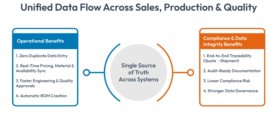 Medical Device Regulatory Compliance: How CPQ Integrates with CRM/ERP