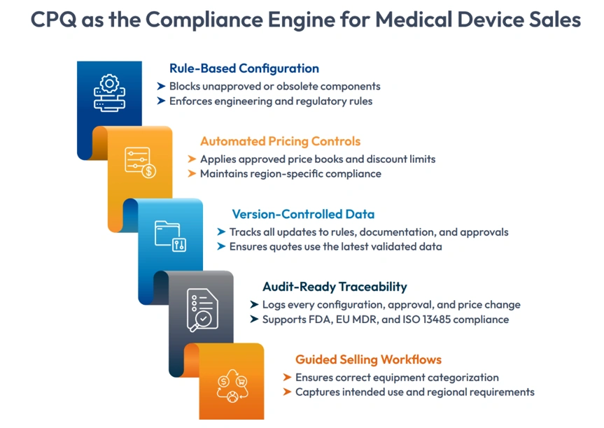 Medical Device Regulatory Compliance: How CPQ Integrates with CRM/ERP