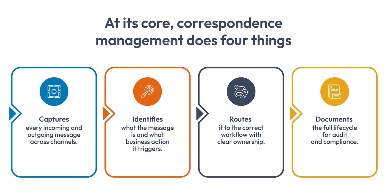 What Is Correspondence Management & Why Does It Matter